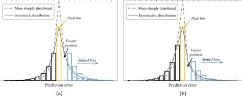 Asymetric Symmetric Distributions 83 Skewed Left Distributions