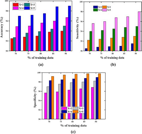 Performance Evaluation For Ds I In Terms Of Different Performance Download Scientific Diagram