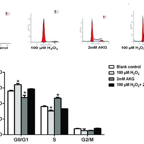 Cell Cycle Of Ipec J2 Cells Analyzed Using Flow Cytometry A Cells