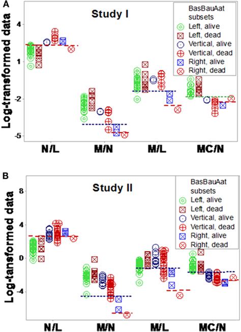 Frontiers | Detecting the Hidden Properties of Immunological Data and Predicting the Mortality ...