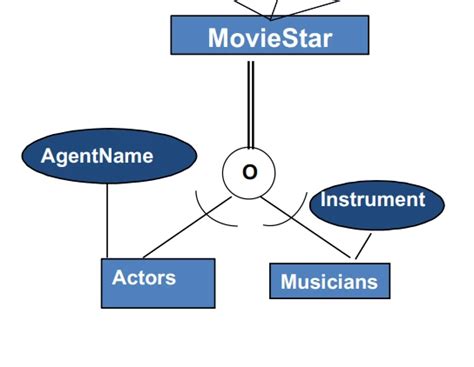 Chen Notation Extended Er Diagram In Lucidchart Specialization And