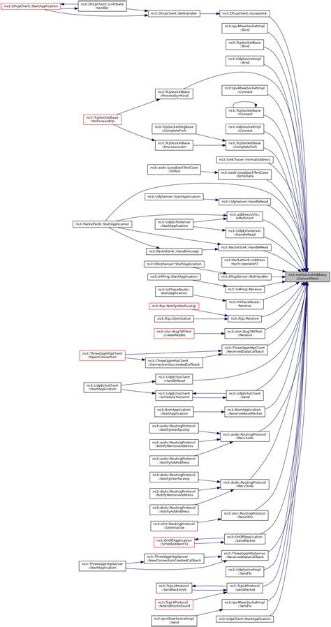 ns 3 ns3 inetsocketaddress class reference