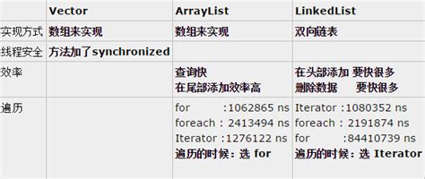 Arraylist、linkedlist、vector 区别，优缺点，实现原理 知乎
