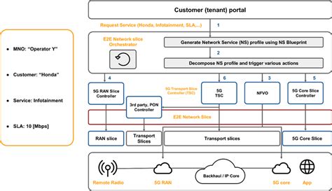 Logical Flow Of An End To End Network Slice Download Scientific Diagram