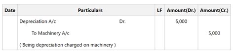 Journal Entry For Depreciation Geeksforgeeks