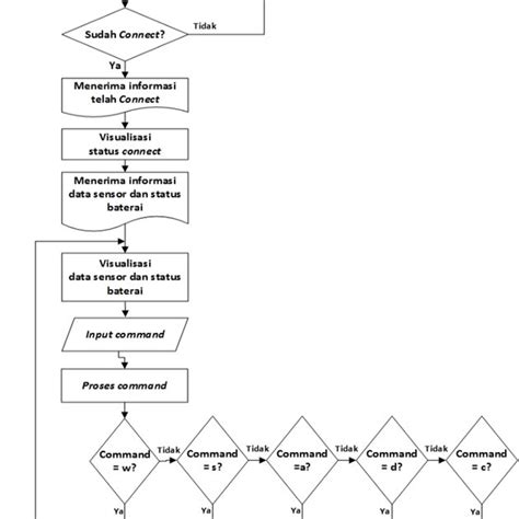 Pdf Rancang Bangun Sistem Smart Charging Menggunakan Panel Surya Pada Robot 6wd Berbasis