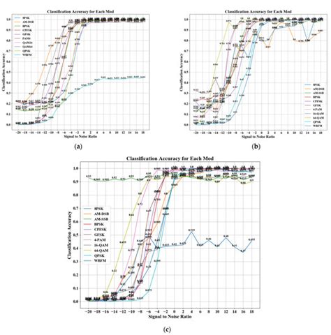 Signal Modulation Recognition Algorithm Based On Improved