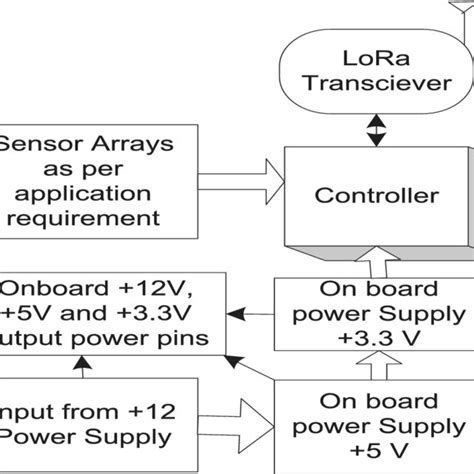 block diagram for lora gateway download scientific diagram