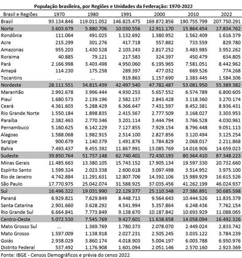 Uma Avaliação Da Prévia Do Censo 2022 Para O Brasil Regiões E Unidades Da Federação Artigo De