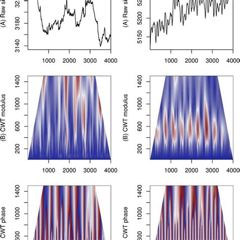 Example Of A Mother Wavelet Function From Top A Complex Gaussian