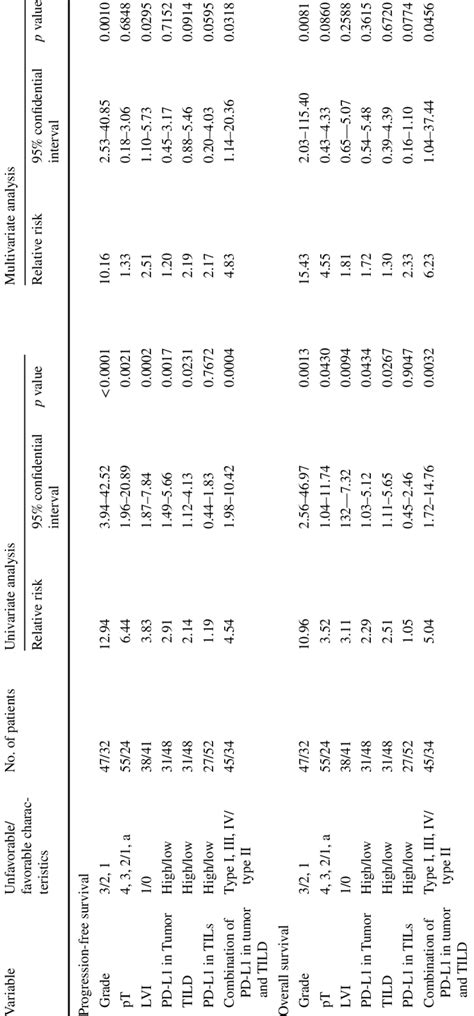 Cox Regression Analysis For Various Potential Prognostic Factors In