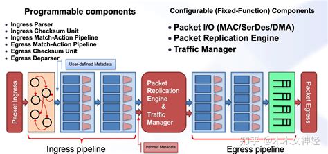 P4 16 For Tofino 知乎