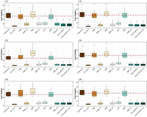 coefficient of variation cv for different bias correction methods
