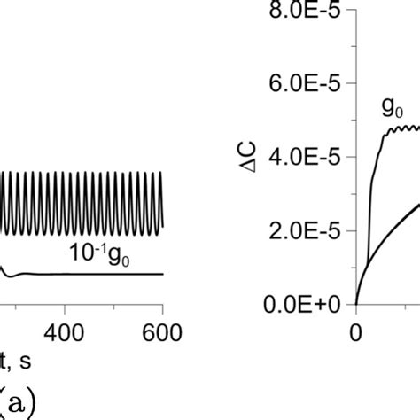 Temporal Evolution Of The Maximum Value Of The Stream Function A And
