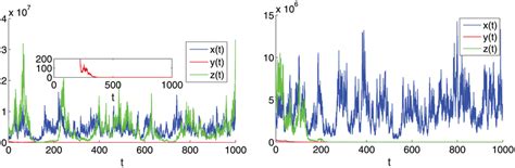 Waveform Plots Of Tumor Cell X T Cytotoxic T Cell Y T And Helper T Download Scientific