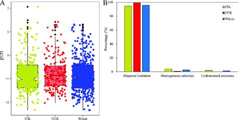A The Assembly Processes Of Microbial Community In Inside And Outside Download Scientific