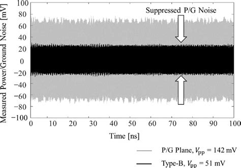 figure 11 from design of power ground noise suppression structures