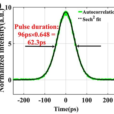 Measurement Results Of The Seed A Spectral Width In The Logarithmic