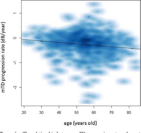 Figure 4 From Evaluation Of Glaucoma Progression In Large Scale