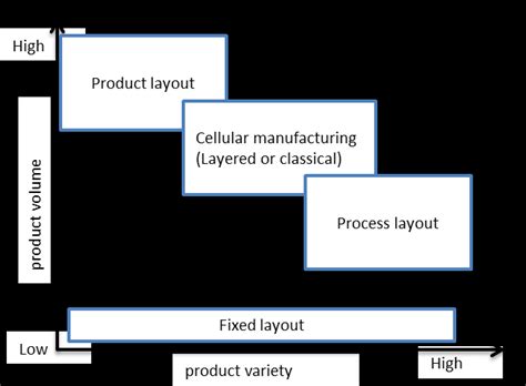 2 Manufacturing Systems Classification Download Scientific Diagram