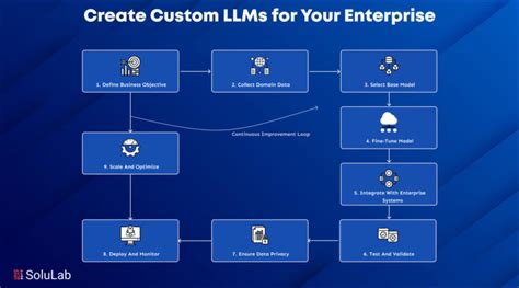 Create Custom Llms For Enterprise Solutions