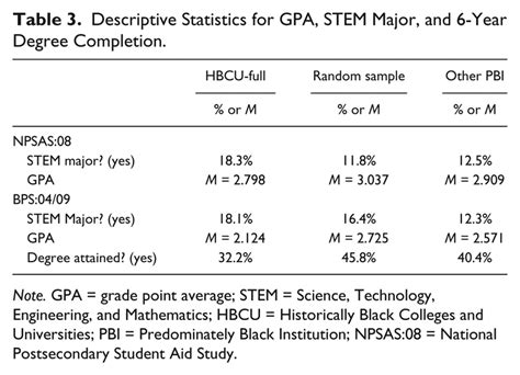 Descriptive Statistics For GPA STEM Major And 6 Year Degree Completion Download Scientific