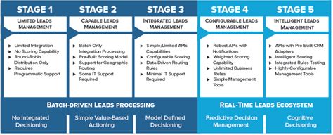 7 Ways To Optimize Your Lead Management Process Scoop It Blog