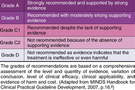 Minds Grades Of Recommendations Download Scientific Diagram Minds Grades Of Recommendations Download Scientific Diagram