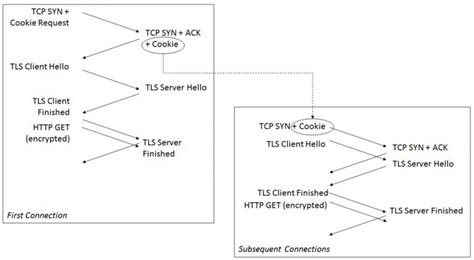 Microsoft Edge Gets A Performance Boost With TCP Fast Open Support WinBuzzer