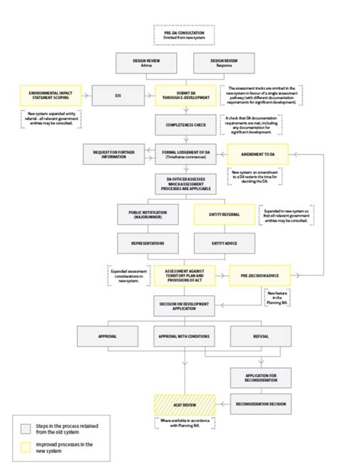 Act Planning System Review And Reform Project Local Experts In Town