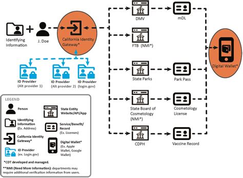 California State Digital Id Strategy