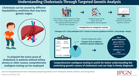 Use Of A Comprehensive 66‐gene Cholestasis Sequencing Panel In 2171 Cholestatic Infants