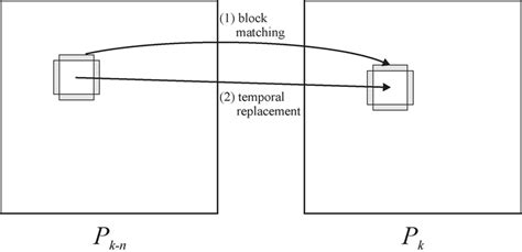 Motion Vector Recovery With Block Matching Download Scientific Diagram