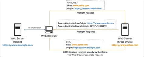 unlocking the secrets of cors and mfa delete in amazon s3 a