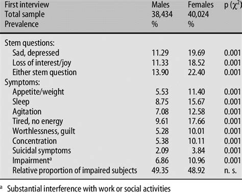Sex Specific Prevalence Rates Depressive Symptoms And Impairment