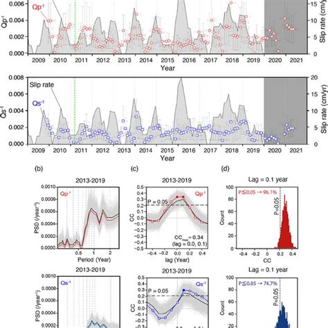 A Temporal Variations In Qp−1 Q P 1 Red Circles Qs−1