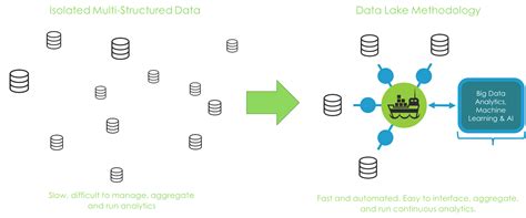 Data Lake Reflex AI