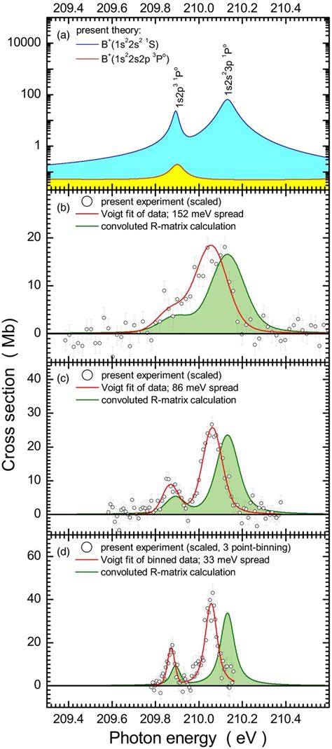 Experimental And Theoretical Cross Sections For K Shell Photoionization