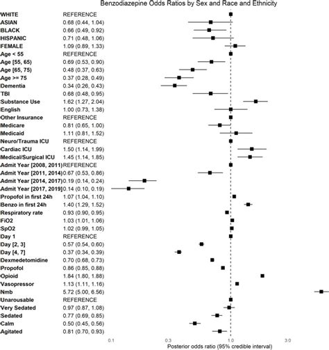 Association Between Sex And Race And Ethnicity And Iv Sedation Use In
