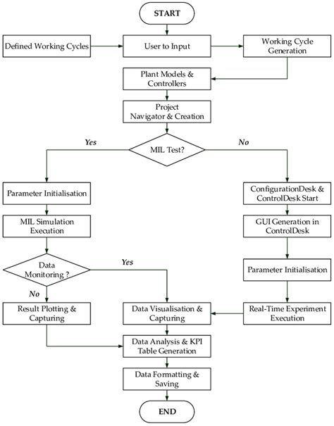 Working Principle Of The Simulation Tool Chain Download Scientific