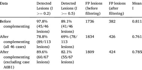 Detection Performance Of The Proposed Ensemble Method Using Data Before Download Scientific