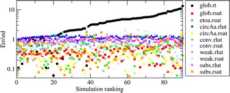 For each D GCM metrics the ratio error σ is shown where σ is the Download Scientific Diagram