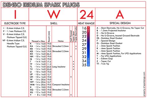 Ngk Spark Plug Numbering Systems Atelier Yuwaciaojp