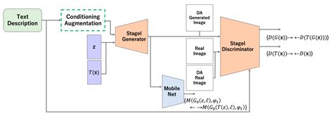 image generation from text using stackgan with improved conditional