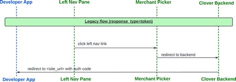 Initiate V OAuth Flow From The Clover App Market