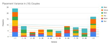 Measuring Circular Variance In Natal Charts Stars And Math