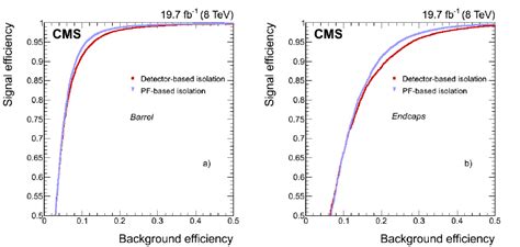 Performance Of The Detector Based Isolation Algorithm Red Squares Download Scientific Diagram