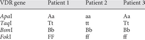 Vdr Gene Polymorphism Evaluation Of The Three Cases Download Table