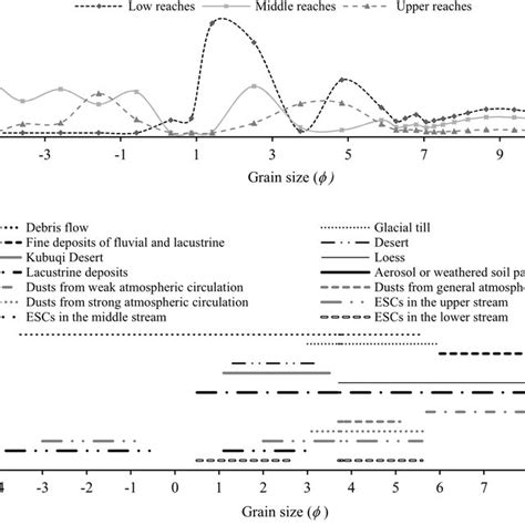 Characteristics Of Escs A Escs Curves B Typical Medium Grain