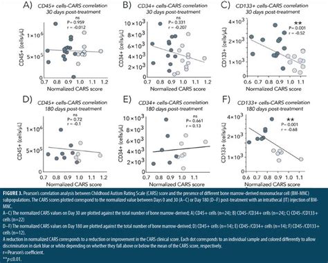 Correlation Between Cd133 Stem Cells And Clinical Improvement In